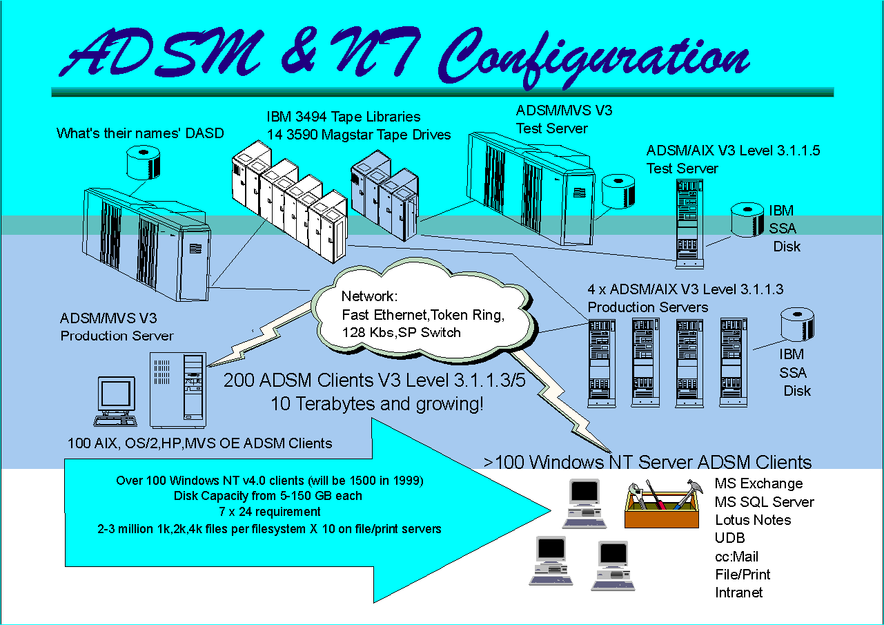 "ADSM Configuration"