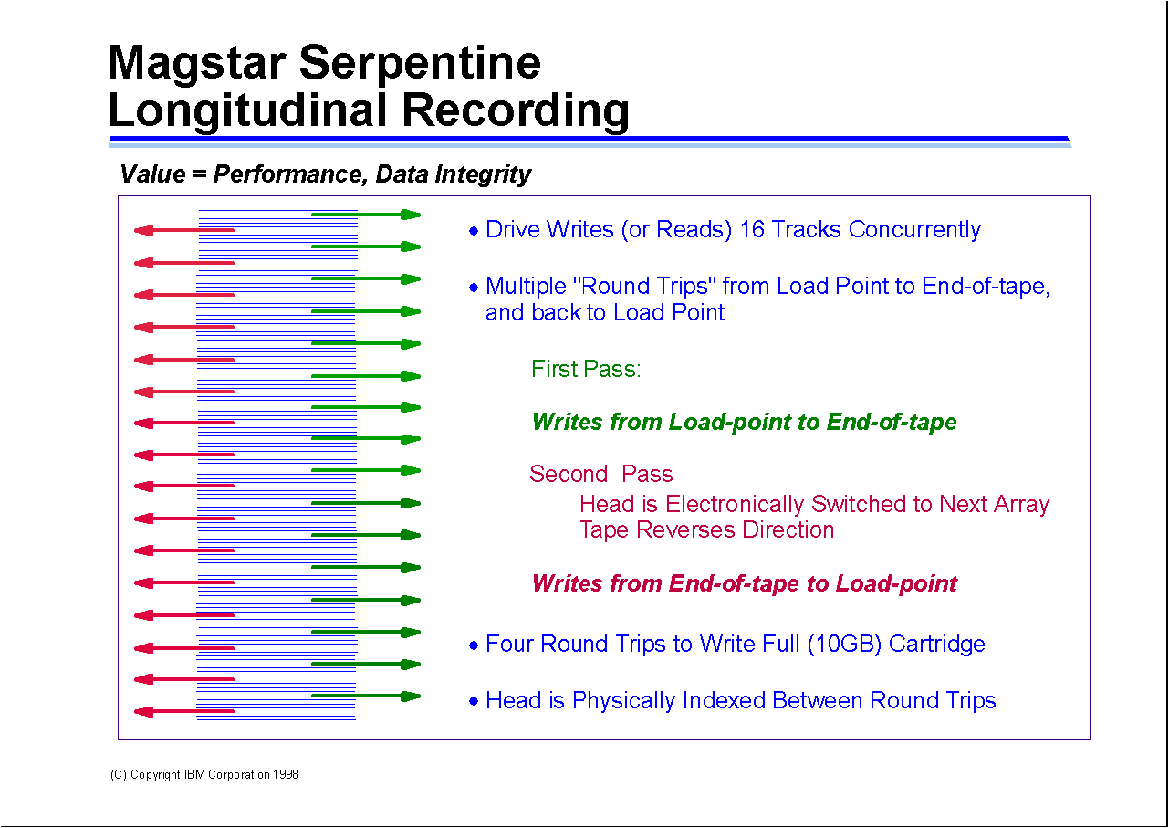 "Longitudinal Recording"